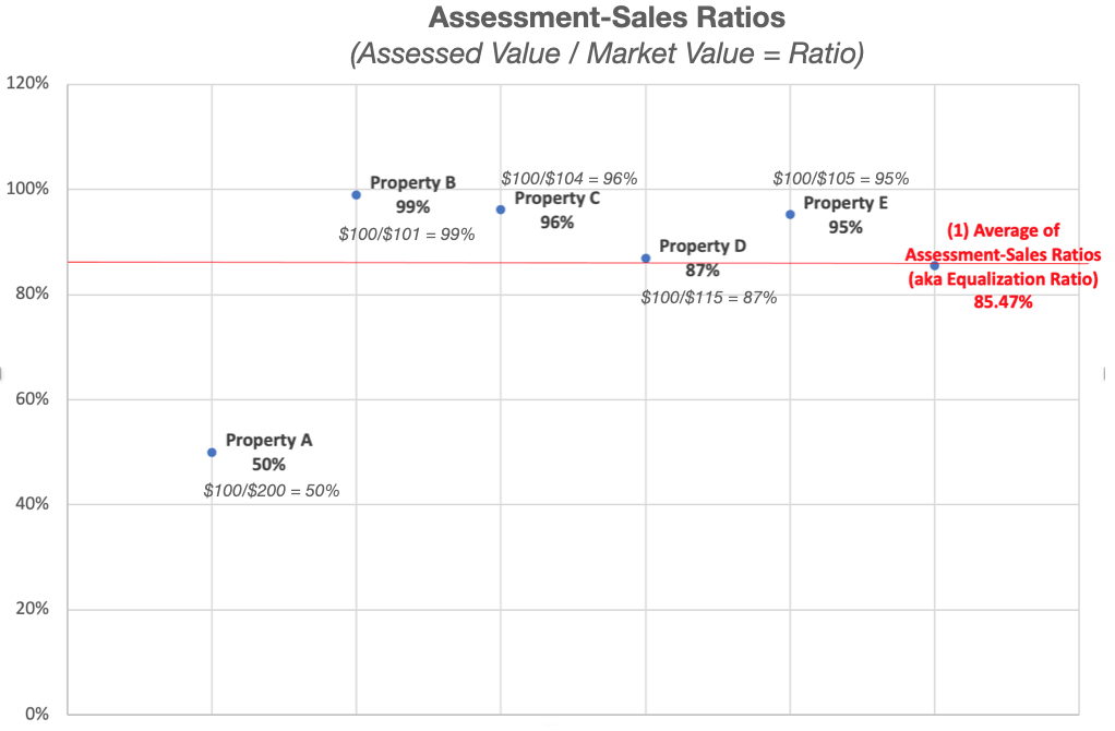 Assessment Sales Ratios Sample Town Civic Parent